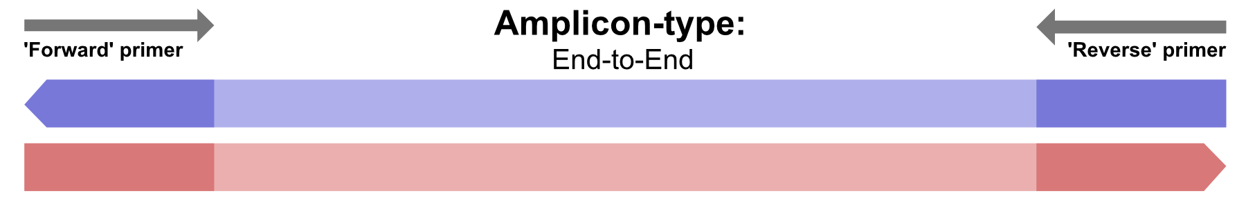 Amplicon types - AmpliGone
